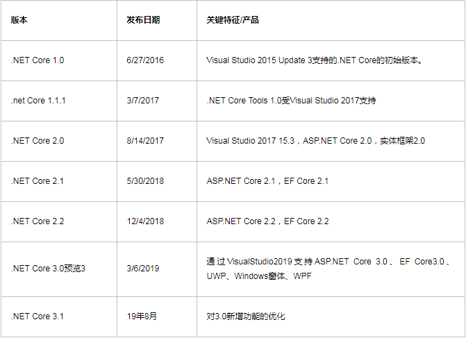 .NET Core的总结 - 知乎