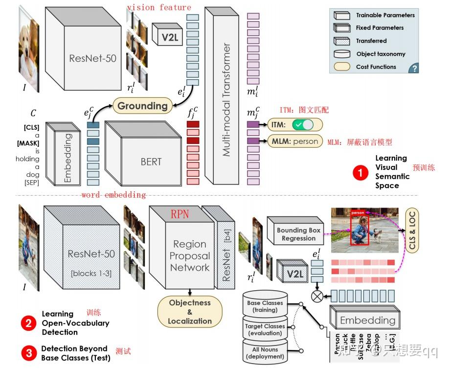 面向开放词汇的目标检测Open-Vocabulary Object Detection（OVD）的介绍 - 知乎
