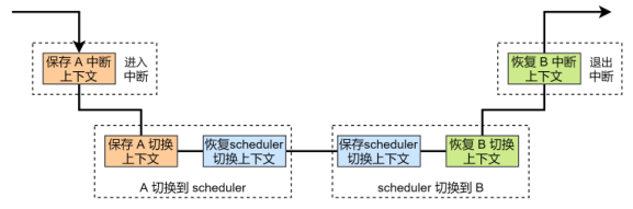 xv6 学习：进程管理A 调度与切换 - 知乎