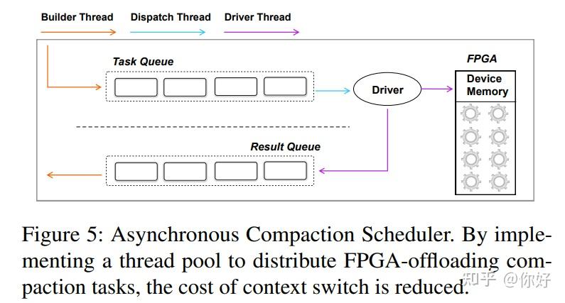 FAST'20 FPGA-Accelerated Compactionsfor LSM-based Key-Value Store - 知乎