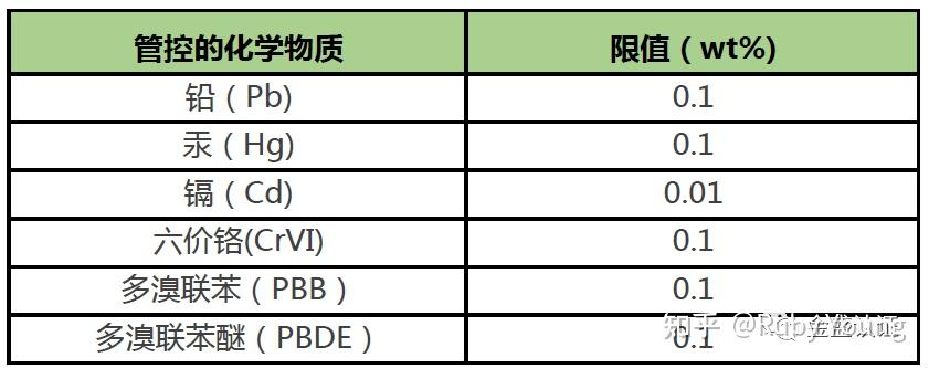 2021/11/1起，SASO新增两类产品的管制 / 沙特正式发布RoHS技术法规，将于2022/1/5实施 - 知乎