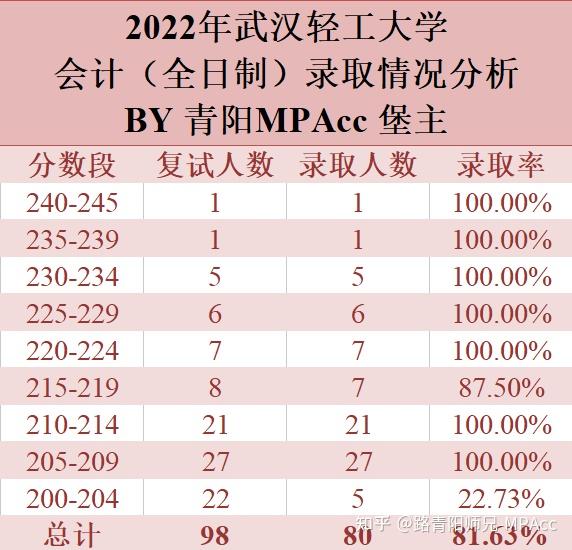 给205分以上的同学提前“道喜”；2022年武汉轻工大学MPAcc复试情况分析 - 知乎