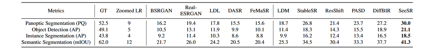 【论文速读3】CVPR2024扩散超分辨率SeeSR - 知乎