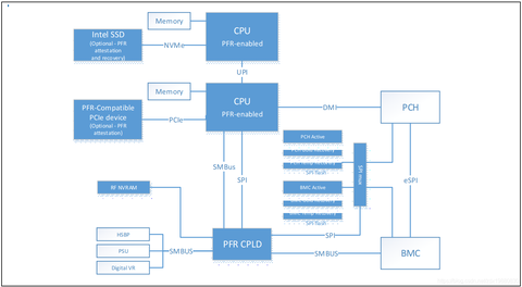Intel PFR（platform firmware resilience）简介 - 知乎