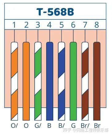 涨知识了！RJ45网线水晶头线序568A与568B的区别都在这里 - 知乎