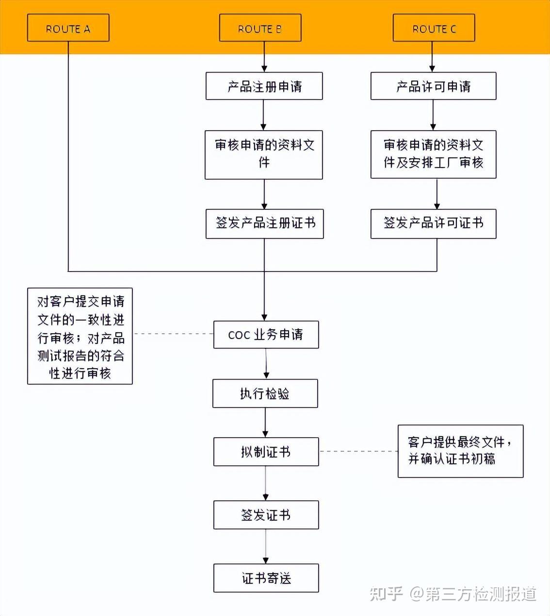 清关| 出口坦桑尼亚PVOC认证 - 知乎
