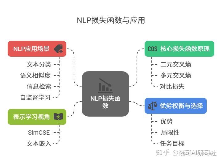 （万字多图警告）不懂损失函数，别说你会NLP！从交叉熵到SimCSE，一篇文章搞懂模型的底层逻辑 - 知乎