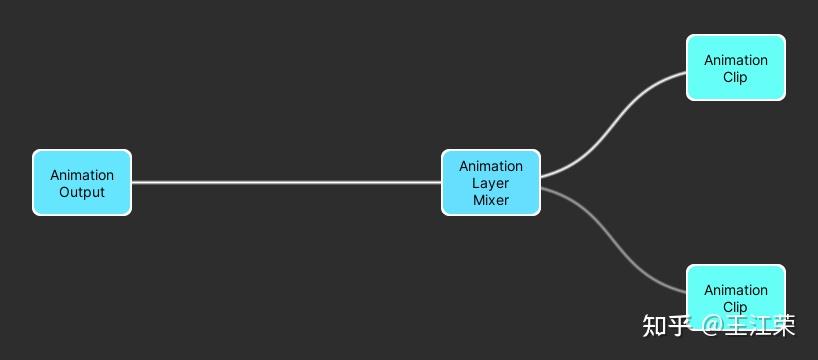 【Unity】简单使用Playable API控制动画 - 知乎