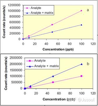 ICPMS测试方法之：标准加入法 - 知乎