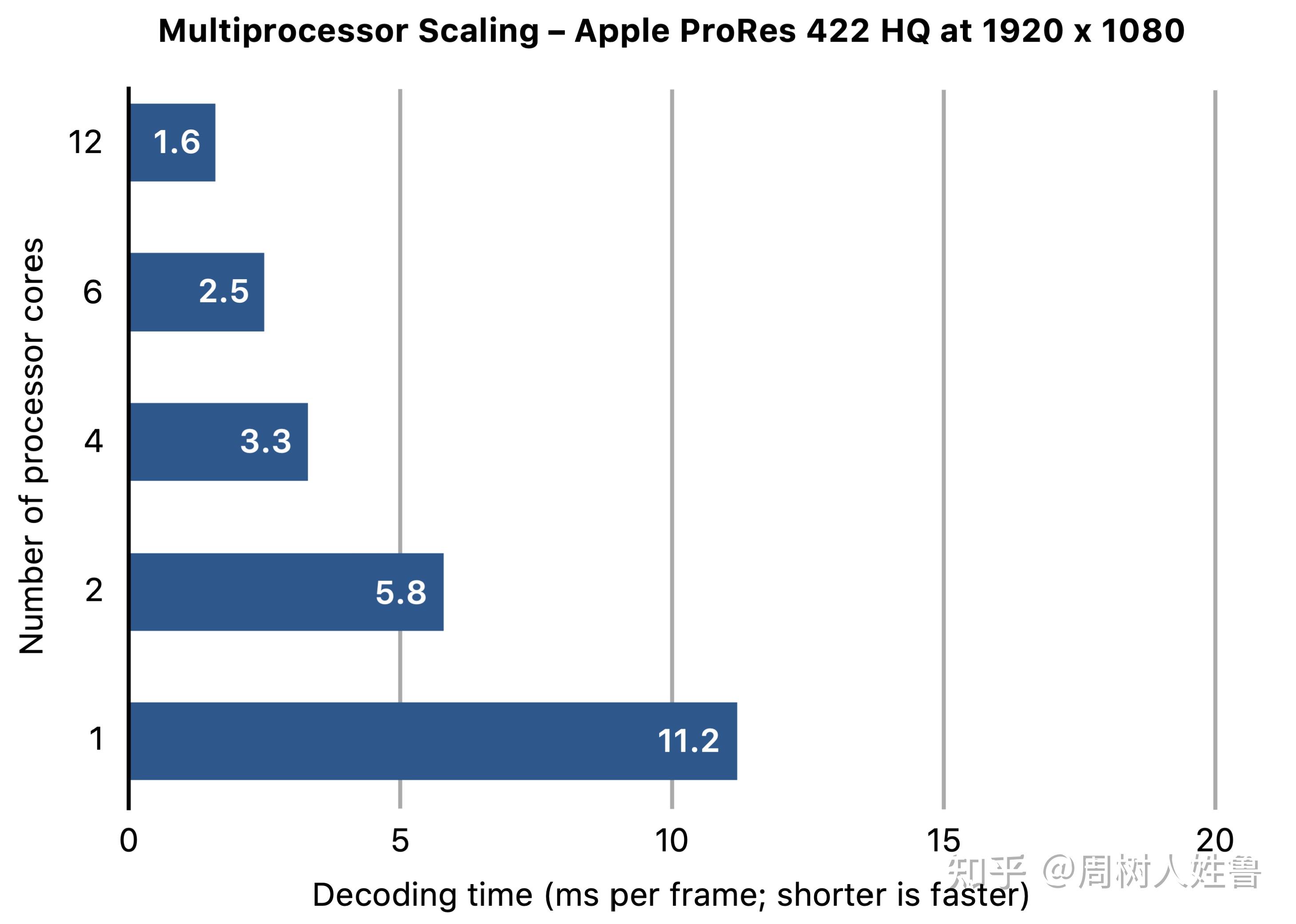 Apple ProRes白皮书2020 年 1 月 - 知乎