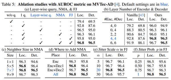 NeurIPS 2022 Spotlight | UniAD开源：一个模型解决所有类别的异常检测！ - 知乎