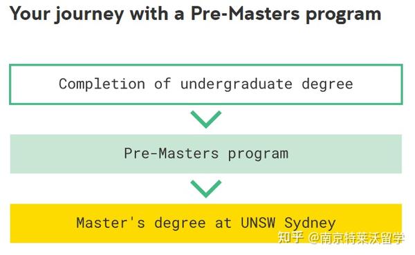【UNSW】新硕士预科课程详解 - 知乎