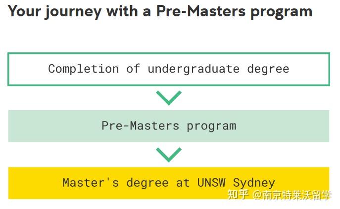 【UNSW】新硕士预科课程详解 - 知乎