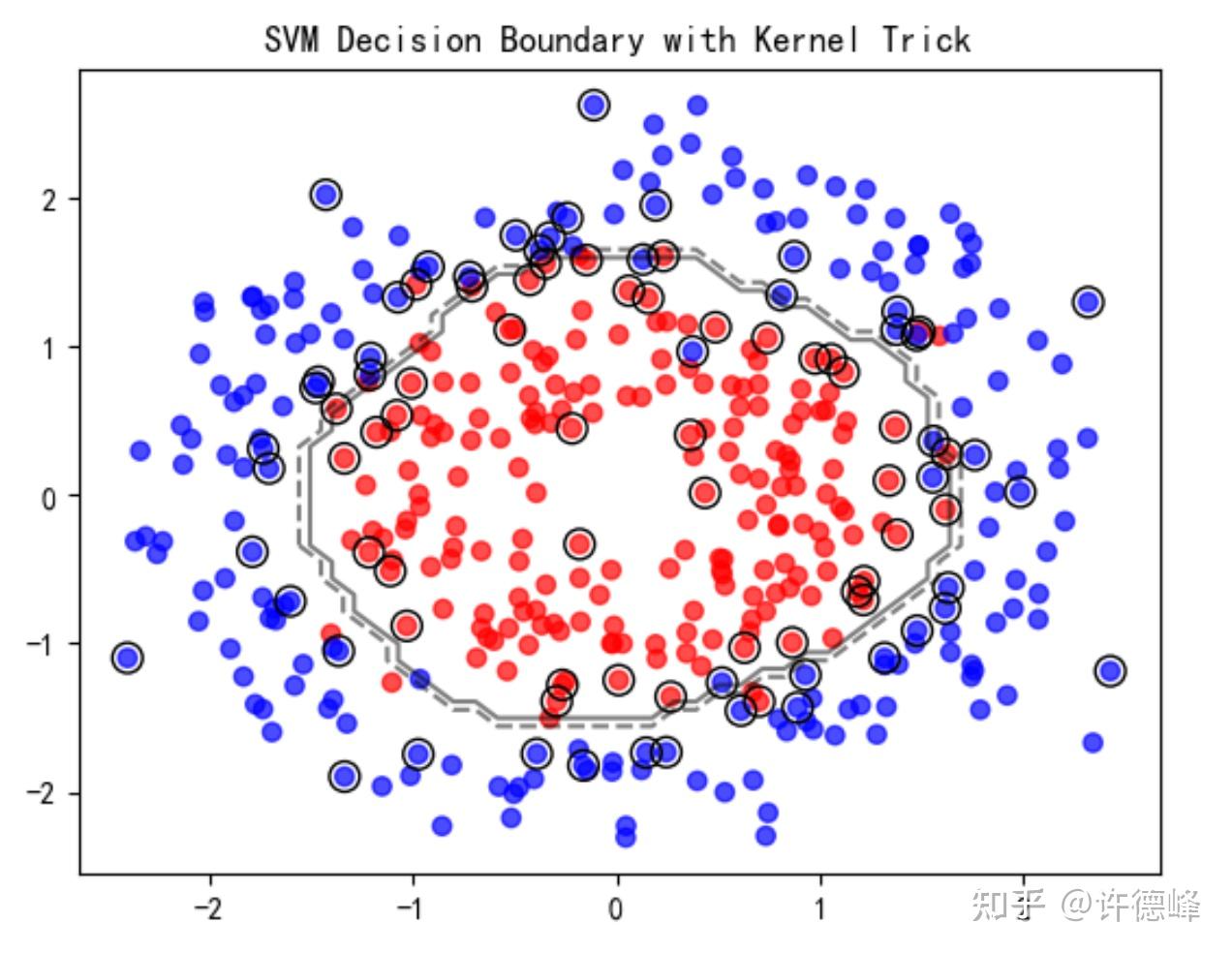 57.SVM代码终极实战:带核函数的SMO算法实现[可处理非线性任务] - 知乎