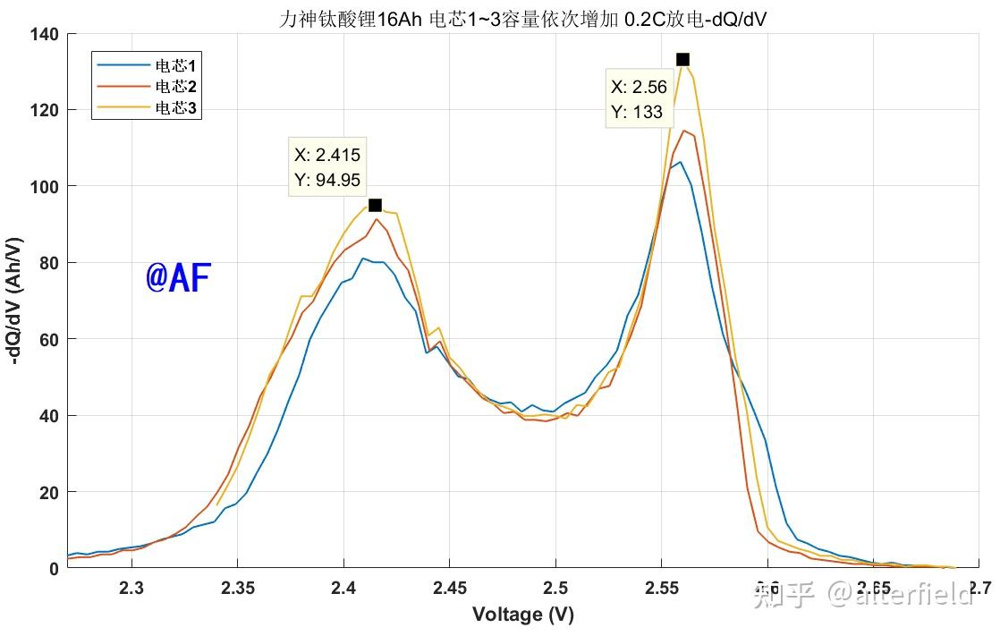 测试力神16Ah钛酸锂电池0.2C放电曲线及放电-dQ/dV - 知乎