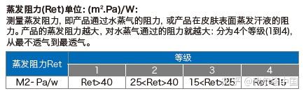 EN343 防护服-防雨 标准解读 - 知乎