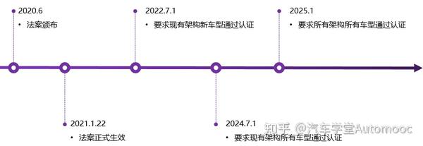 汽车信息安全之初识UN R155法规 - 知乎