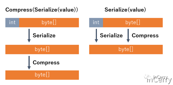 使用.NET7和C#11打造最快的序列化程序-以MemoryPack为例 - 知乎