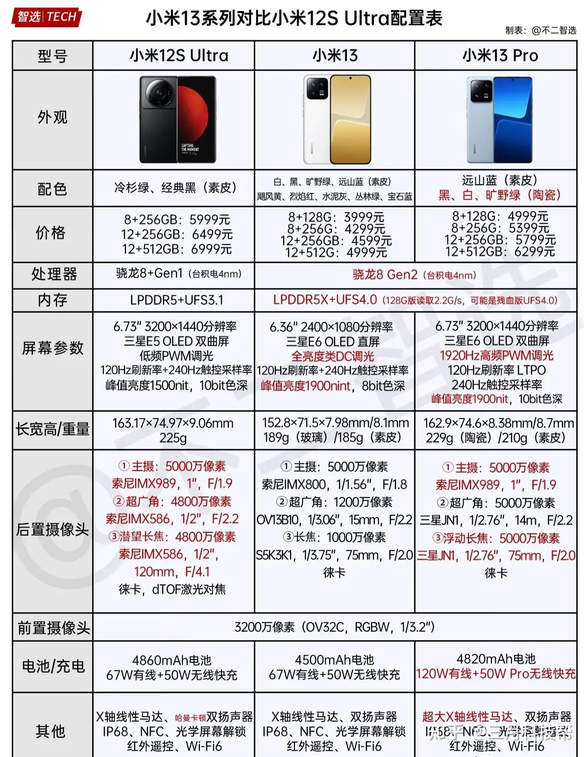 小米13 Pro和小米12S ultra对比，全面对比两款手机，一眼看清 - 知乎