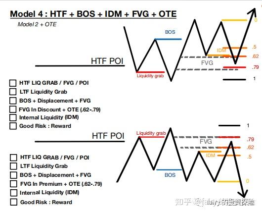 四种简化的ICT进场模型 - 知乎