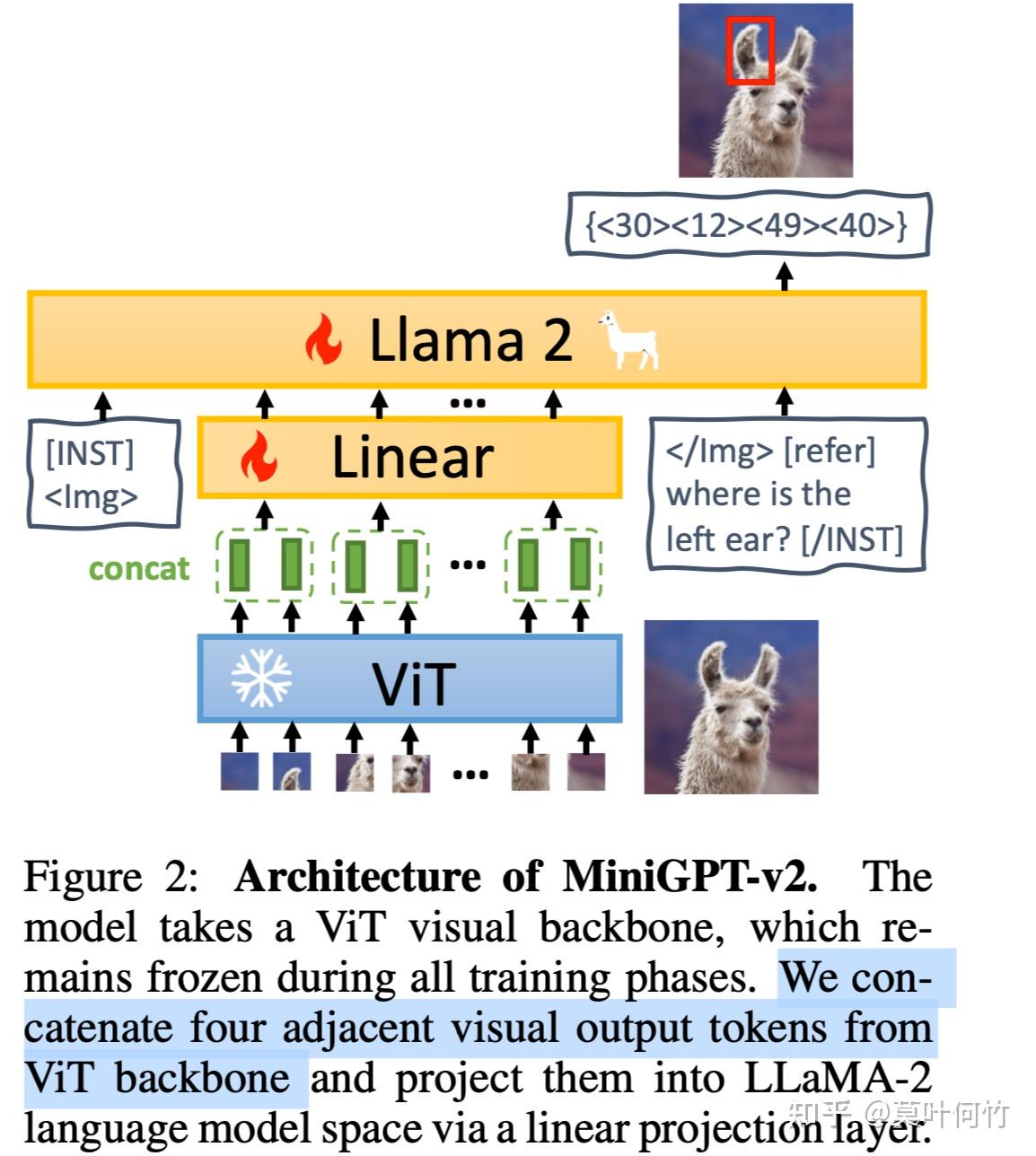 MiniGPT4系列小结（MiniGPT4，MiniGPT4-v2） - 知乎
