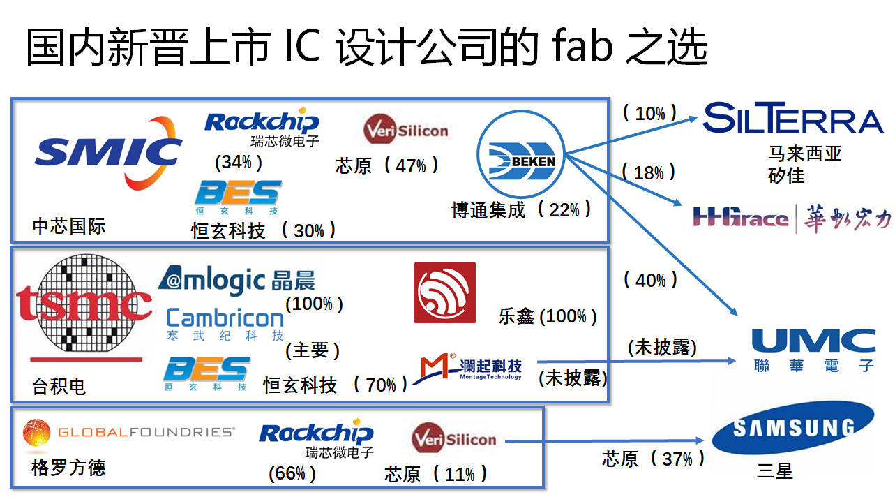 国内新晋上市 IC 设计公司的 fab 之选 - 知乎