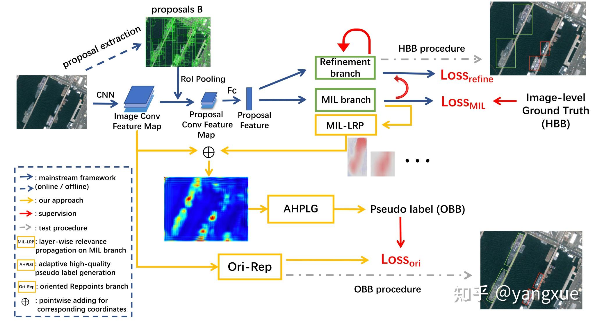无\弱\半监督旋转目标检测调研（持续更新，后附交流群） - 知乎
