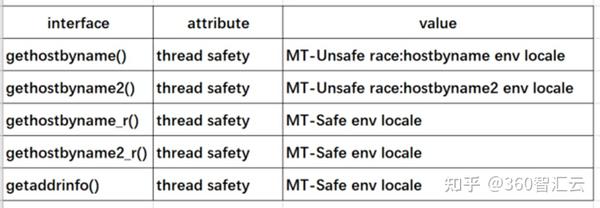 gethostbyname()、getaddrinfo()函数基本情况 - 知乎