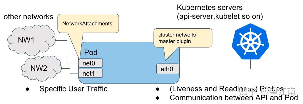 kubernetes多cni网络插件配置及使用(multus-cni) - 知乎