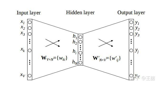 万物皆Embedding，从经典的word2vec到深度学习基本操作item2vec