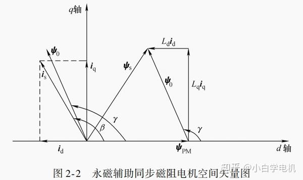关于电机dq轴的理解 - 知乎