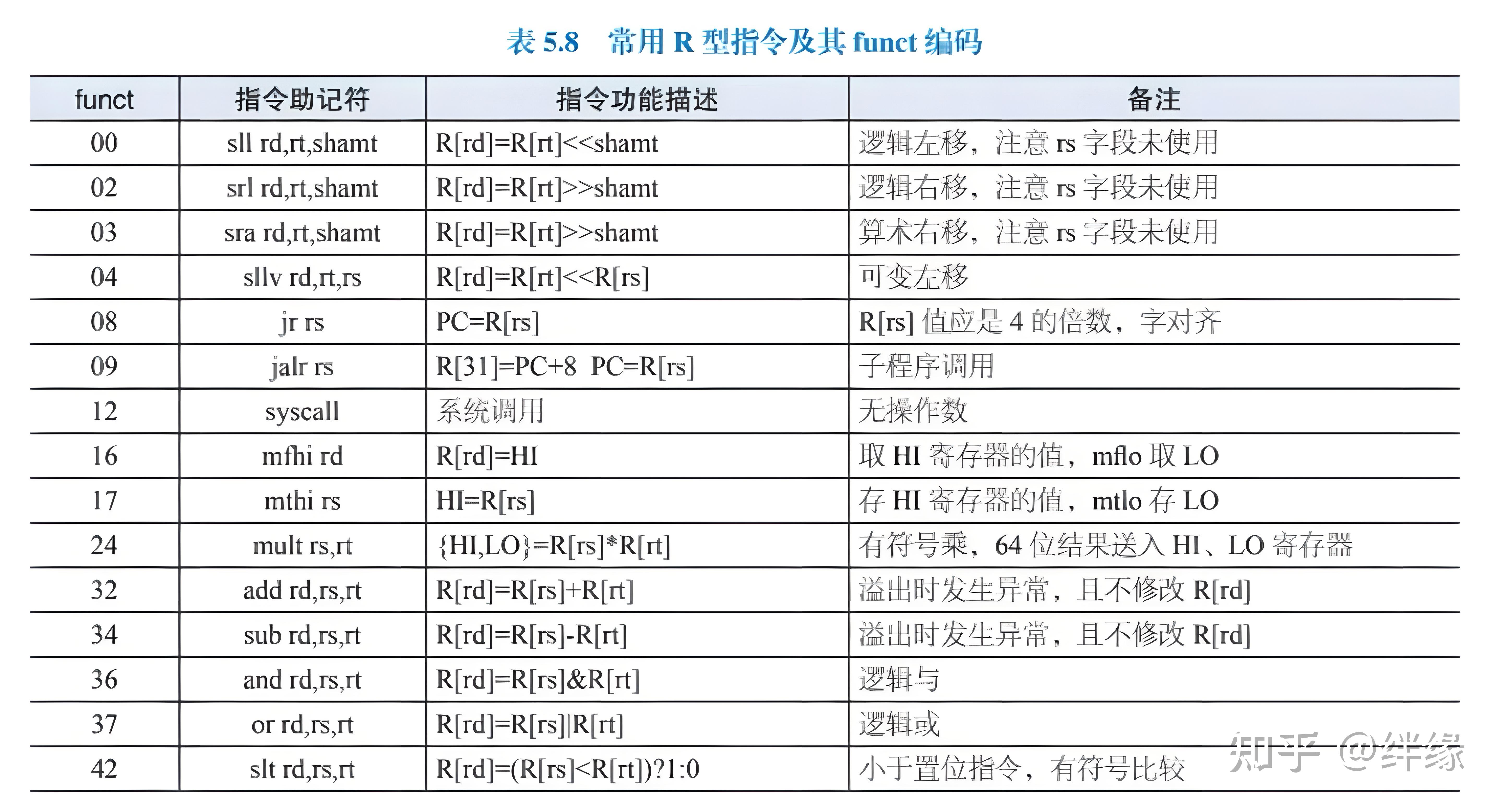 Logisim实验-单总线 MIPS CPU(1) - 知乎
