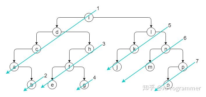 二叉树的遍历详解 知乎