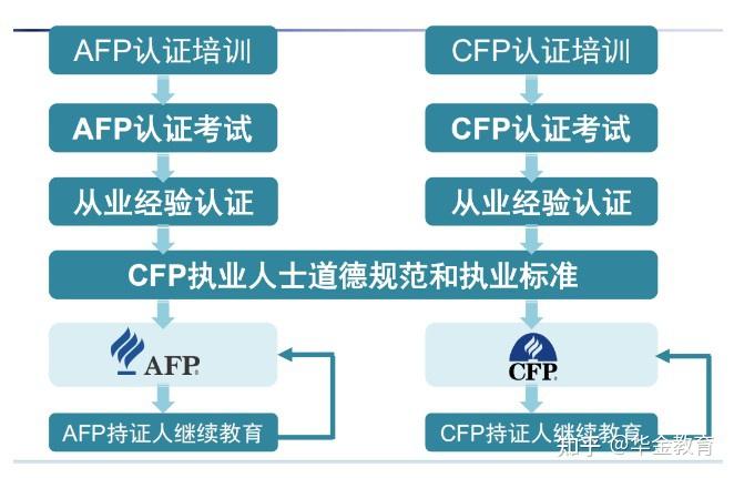 afp好考吗？过来人说说AFP考试难度 - 知乎