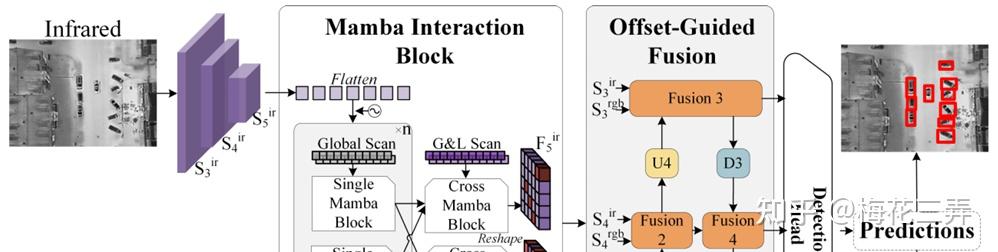 多模态目标检测！新思路来袭！直冲顶会！ - 知乎