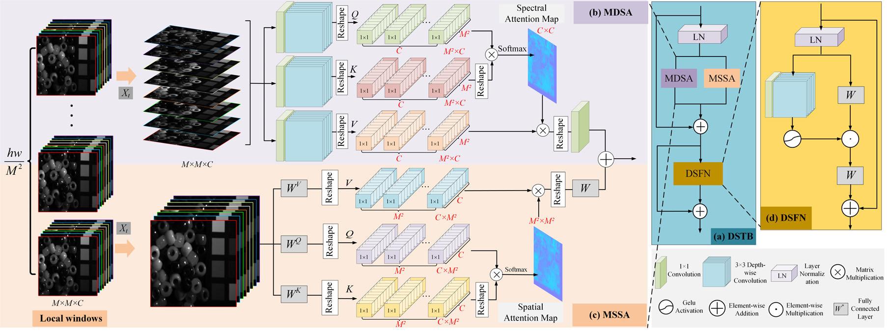【WACV2023】DSTrans: Dual-Stream Transformer for Hyperspectral Image Restoration - 知乎