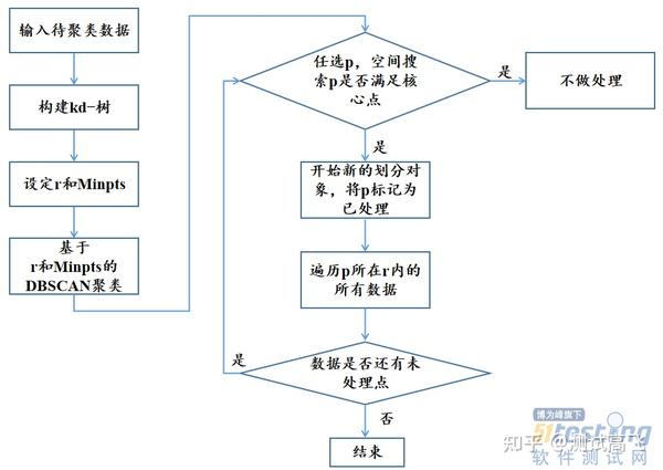 这么香的dbscan算法你确定不用? 知乎eoi 2896
