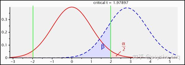 G power or MorePower：多因素混合设计的样本量计算 - 知乎
