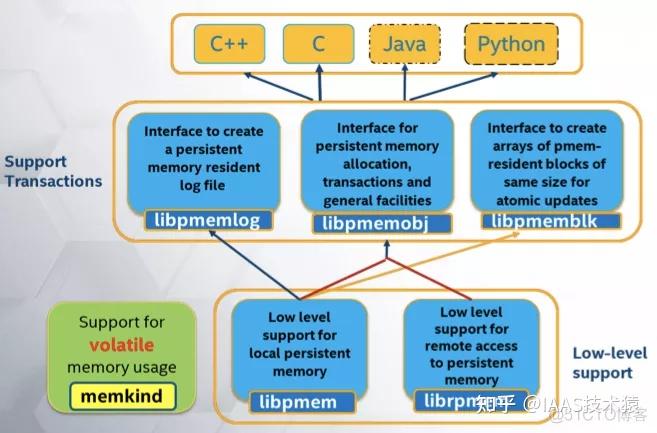 PMEM 笔记 - 知乎