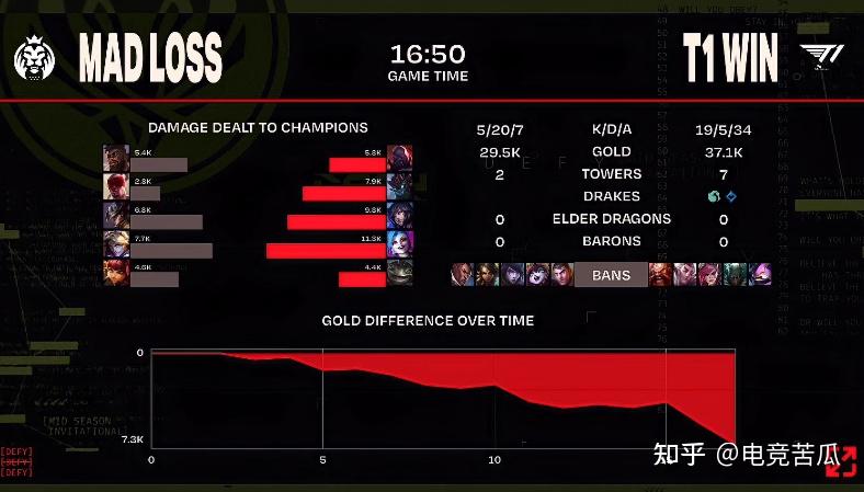 T1零封MAD，16分钟比打人机还快，Faker开心和队友击掌庆祝 - 知乎