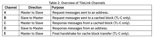 SiFive TileLink 总线协议（一、二、三） - 知乎