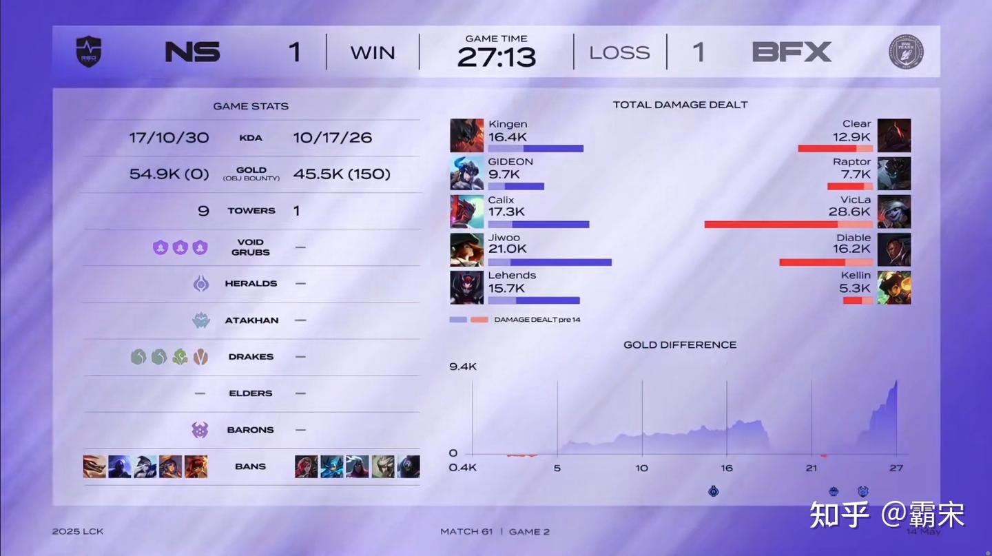 LCK第二阶段：黑马不黑！NS让一追二，击败BFX - 知乎