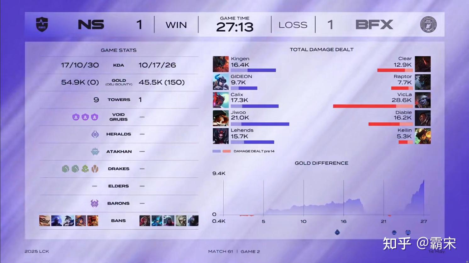 LCK第二阶段：黑马不黑！NS让一追二，击败BFX - 知乎