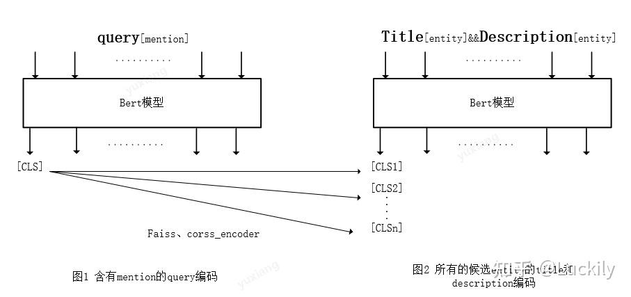 实体链接论文（1）-Scalable Zero-shot Entity Linking with Dense Entity Retrieval - 知乎