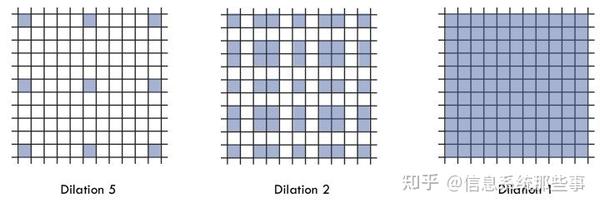 『计算机视觉』空洞卷积 - 知乎