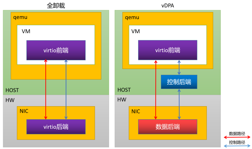 技术探讨 | EBS场景下虚拟机存储栈的DPU卸载 - 知乎