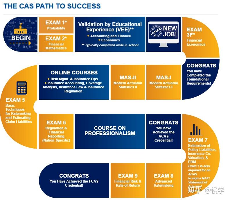 北美非寿险精算考试之路——CAS考试一览表 - 知乎