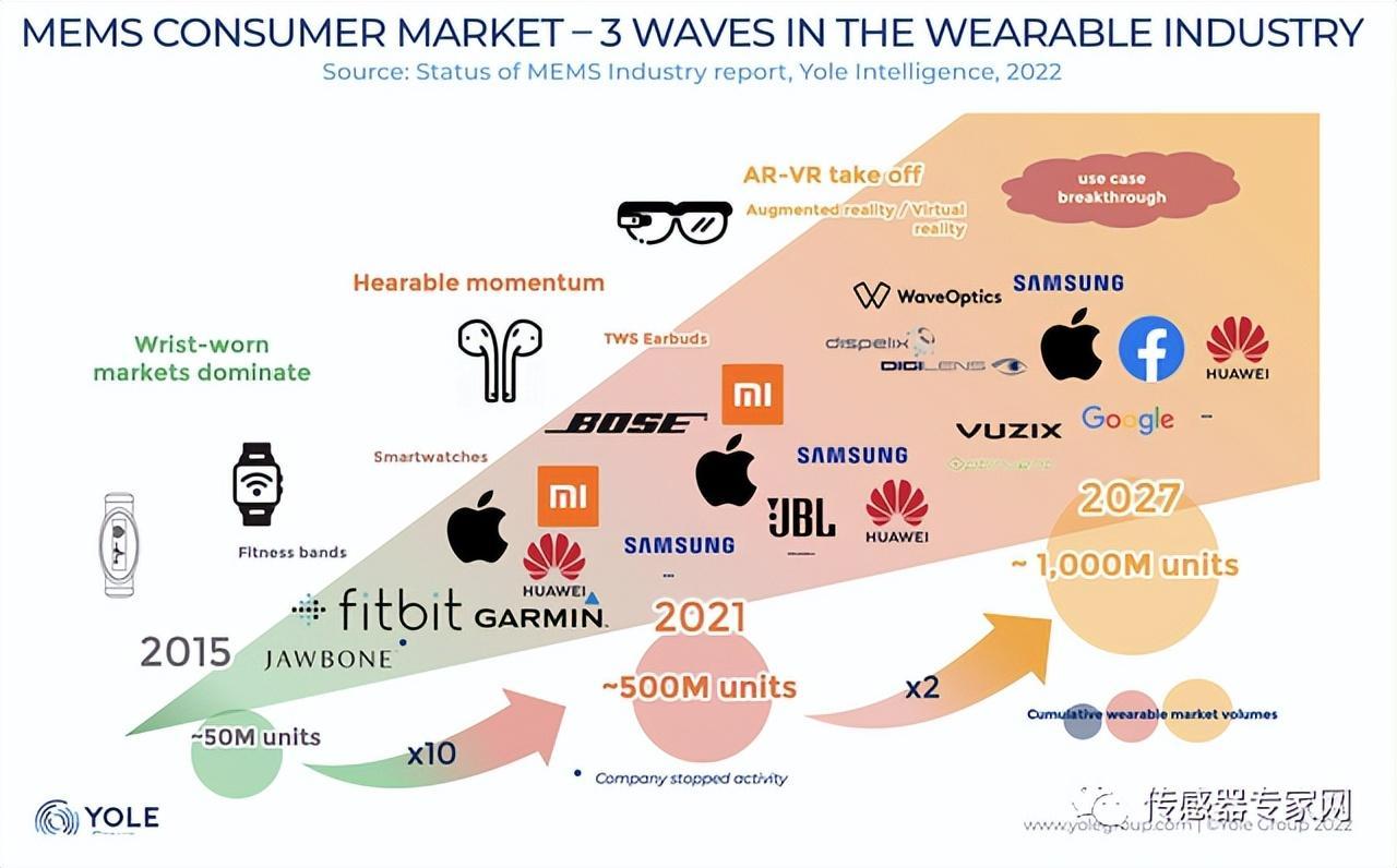 3家进入全球TOP30，1家蝉联第一，中国MEMS群雄并起 - 知乎
