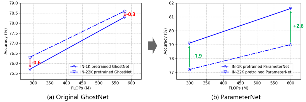 解读模型压缩26：ParameterNet：低计算量小模型也能从视觉大规模预训练中获益 - 知乎