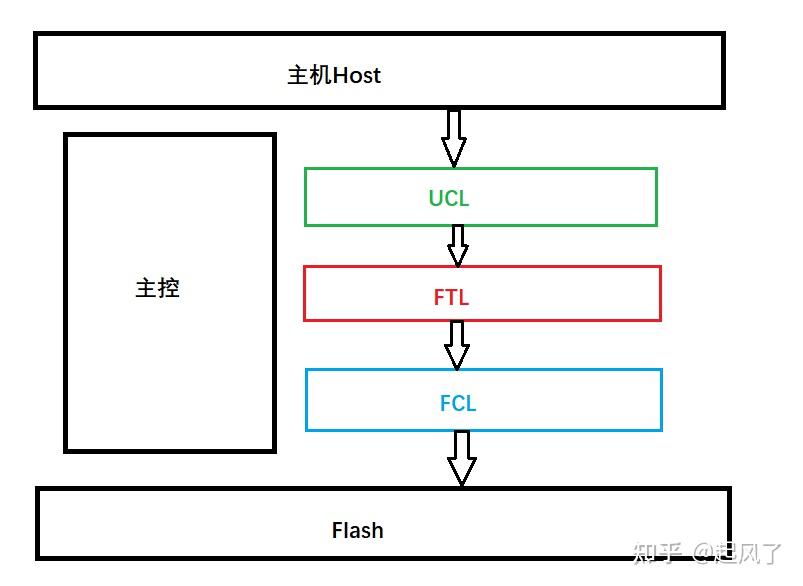 FTL潜规则：调优，才是算法精华 - 知乎
